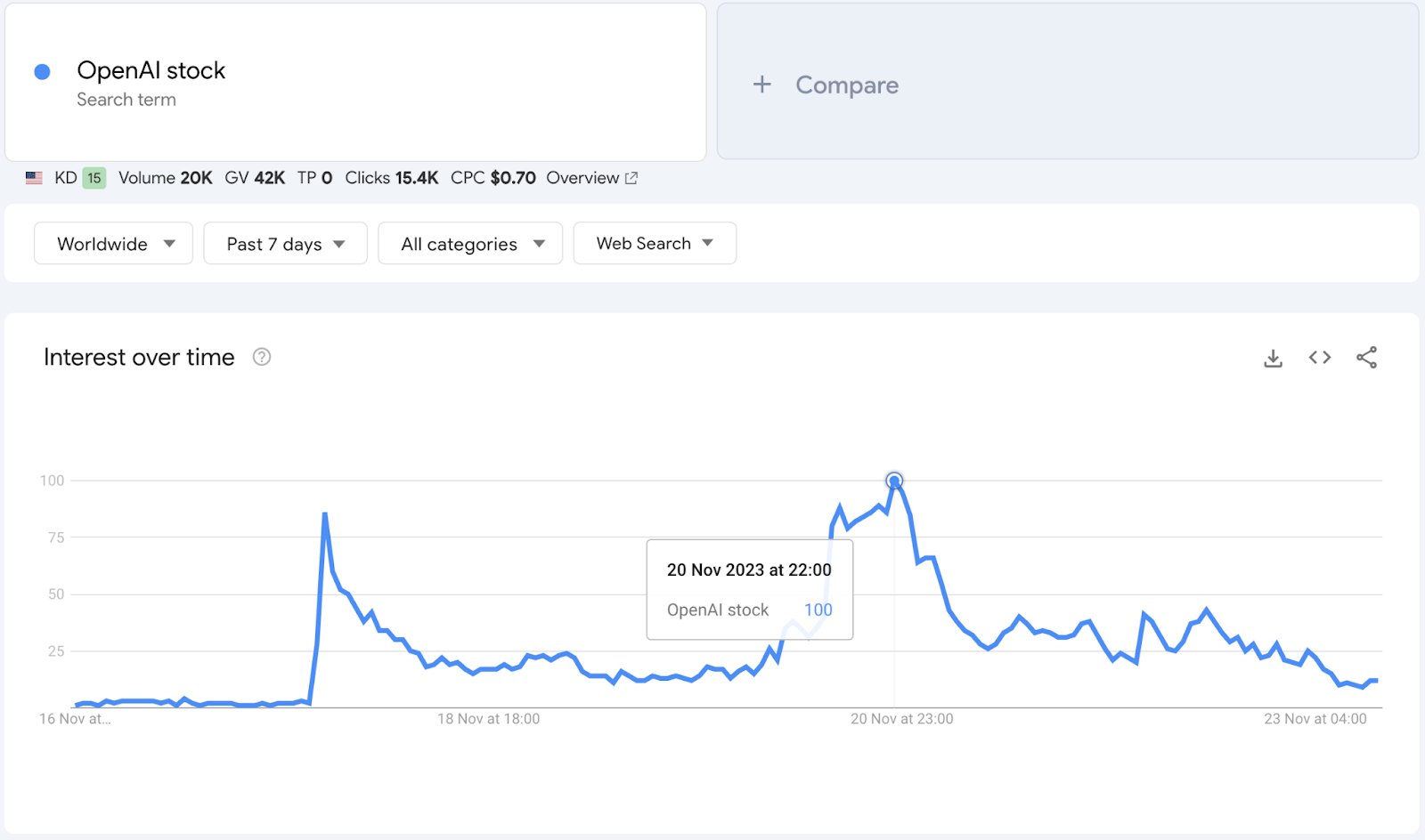 Public interest in OpenAI soars following Sam Altman’s return. Searches ...